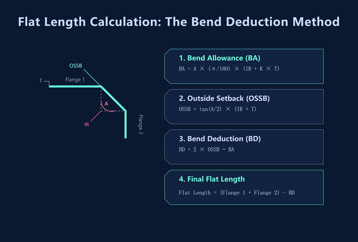 The Ultimate Guide to Sheet Metal Setback - ADH Machine Tool