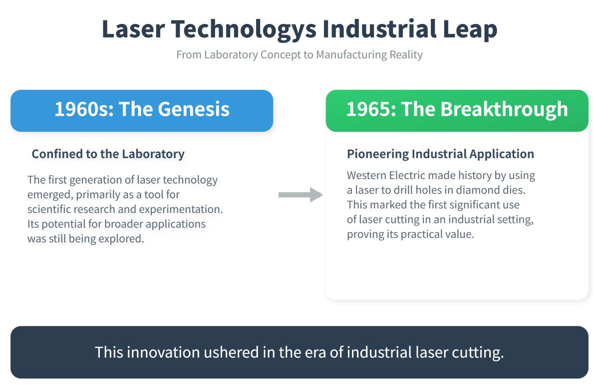When Was the Laser Cutter Invented? - ADH Machine Tool