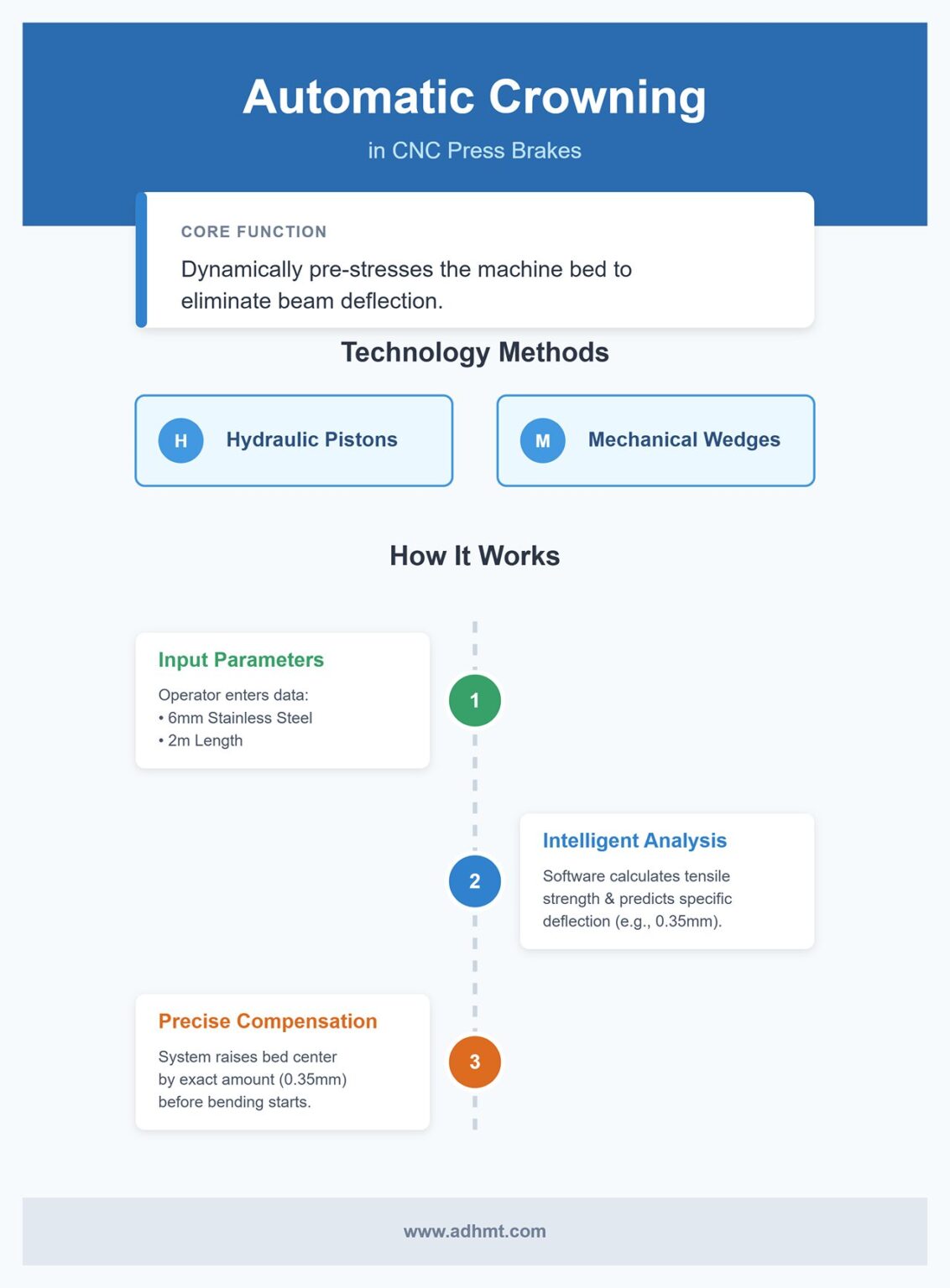 CNC Press Brake Forming Services - ADH Machine Tool